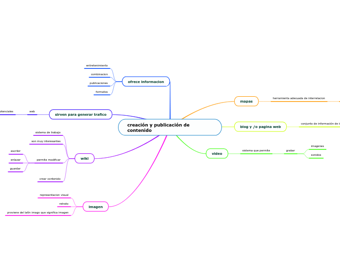 creación y publicación de contenido - Mind Map